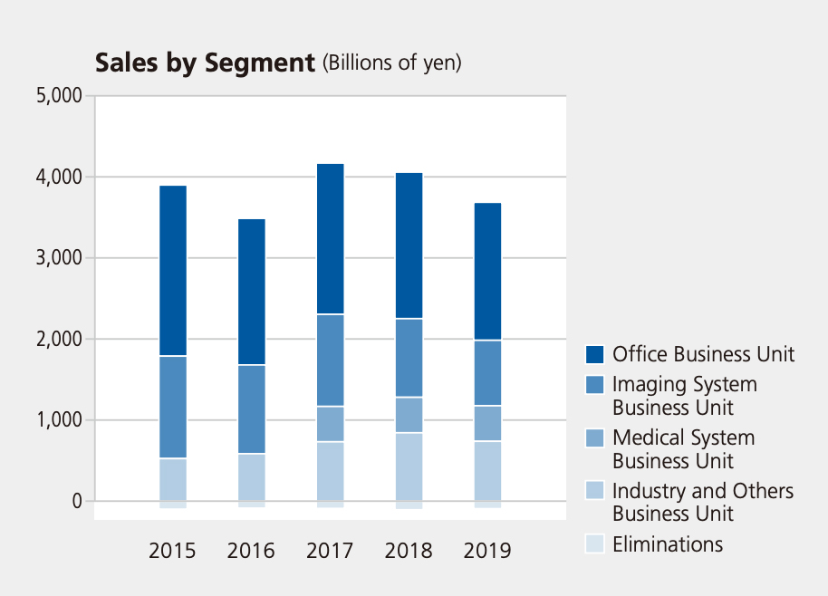 Canon Shares Gloomy Report with Investors - RTM World