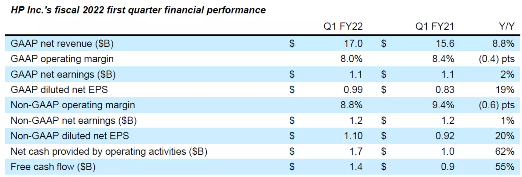 HP Reports Strong Growth in Q1 2022 - RTM World