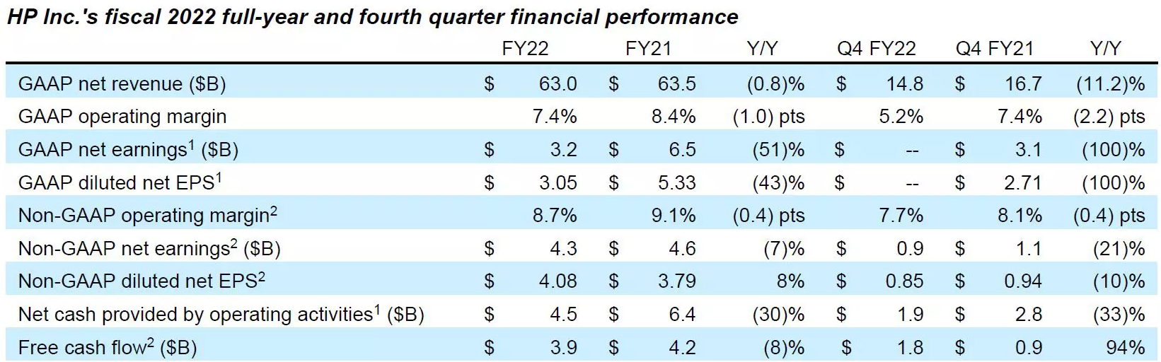 HP Reports Net Revenue Decline in Fiscal 2022 and Q4 - RTM World