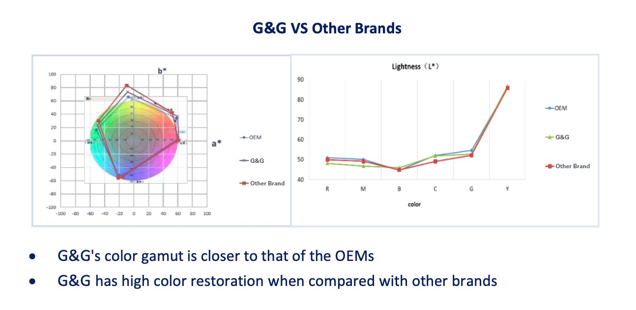 Case Study: G&G Color Cartridges Help Students Build a Brighter Future ...